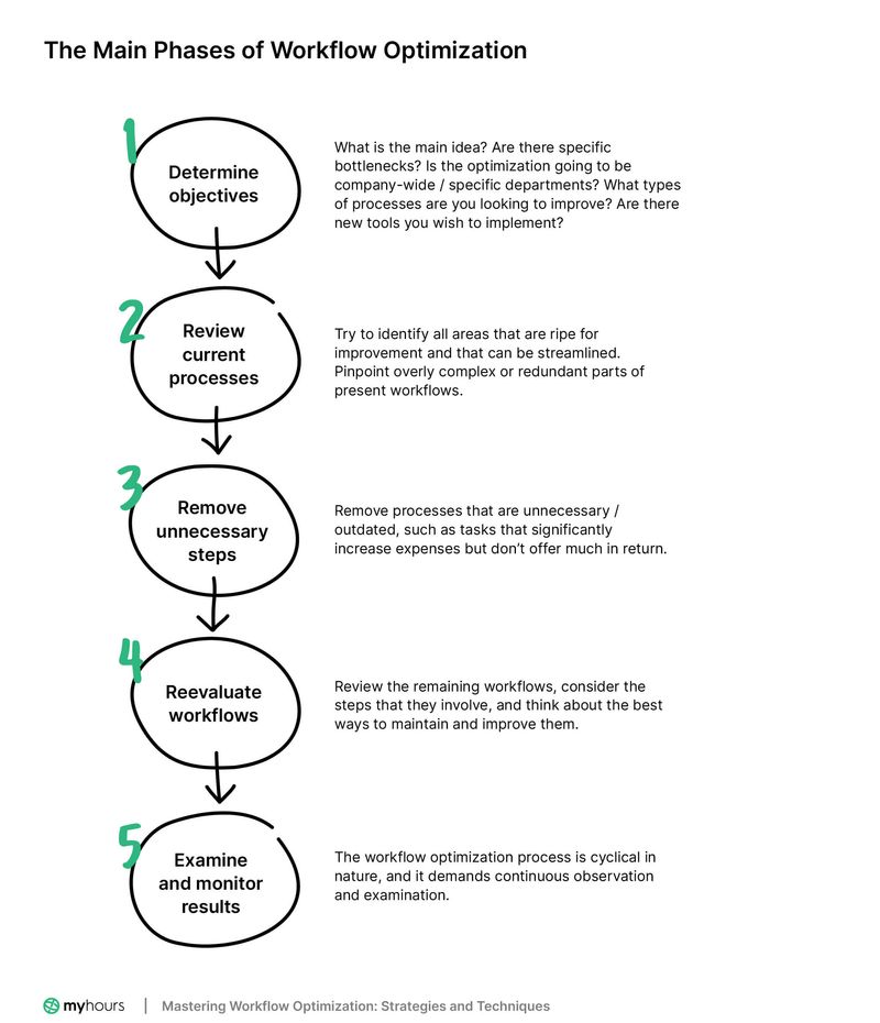 Mastering Workflow Optimization: Strategies and Techniques | My Hours
